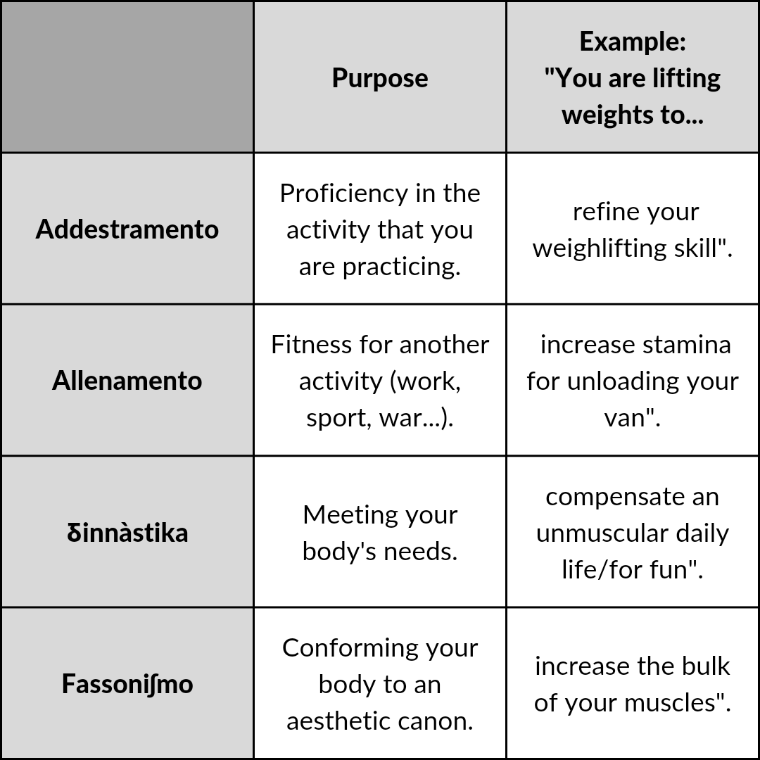 The four ways of training – Il Vento d'Oriente